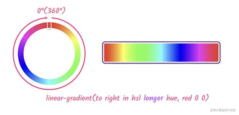 Css 渐变中的颜色空间和色相插值在 Css 中，我们可以很轻易的实现一个渐变，比如下面是一个从黄色到蓝色的渐变 效果如 掘金