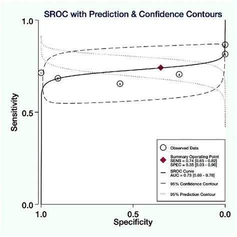 Summary Receiver Operating Characteristic Curves With Prediction And Download Scientific