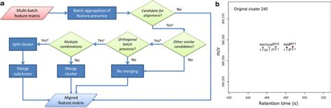 Proposed Algorithm For Between Batch Feature Alignment A Flowchart For