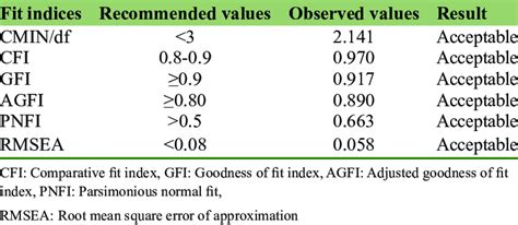 Model Fit Indices Confirmatory Factor Analysis Download Scientific Diagram
