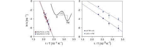 Partitioning Kinetics At Different Temperatures Arrhenius Plots Of The