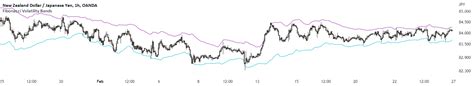 Fibonacci Volatility Bands Indicator By Sofien Kaabar TradingView