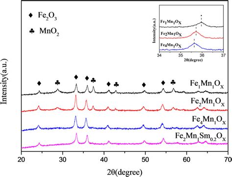 Xrd Patterns Of Catalysts Illustration Xrd Partial Enlarged View Download Scientific Diagram