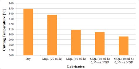 The Variation Of Cutting Temperature With Lubrication For Uncoated Wc Download Scientific