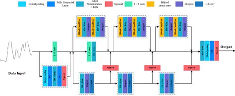 Figure 1 From Vehicle Anomaly Detection By Attention Enhanced Temporal Convolutional Network