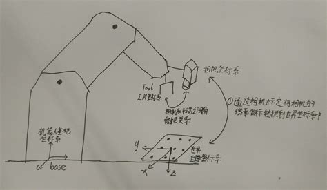 Eye In Hand Calibration System Programmer Sought