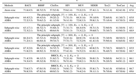 Table 3 From Atomic And Subgraph Aware Bilateral Aggregation For Molecular Representation