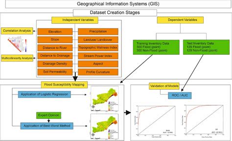 Step By Step Illustration Of The Methodology For The Flood