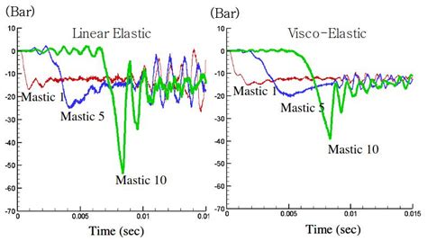 Analysis Of Sloshing Effect For Membrane Type Lng Tanks
