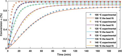 Conversion Versus Time At Different Temperatures Dotted Curves