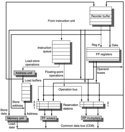 Cpu Architecture Reorder Buffer Commit Stack Overflow