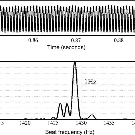 Above Section Of A Typical Beat Note Below Fourier Transform Of The