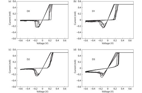 Neutron Irradiation Induced Effects On The Reliability Performance Of Electrochemical
