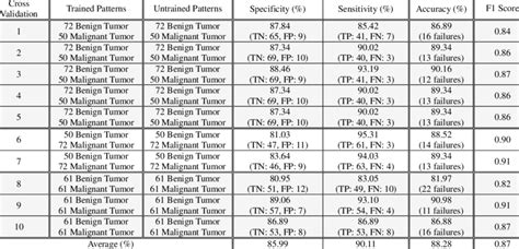 Experimental Results Of 10 Fold Cross Validation For Multilayer