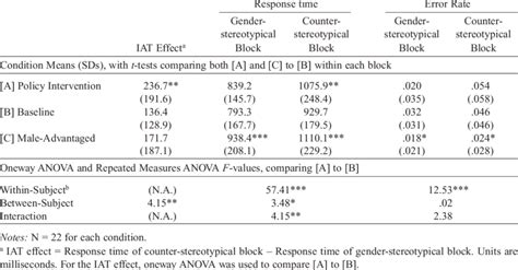 Implicit Gender Beliefs Implicit Association Test Download Table