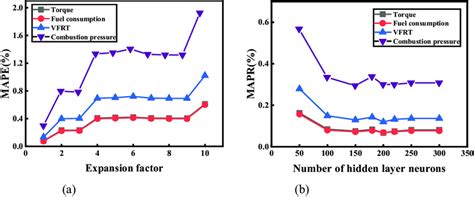 The Relationship Between Rbfnn Parameters And Prediction Error A