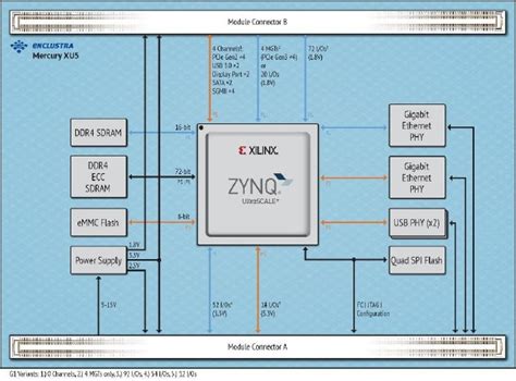 Enclustra Mercury Xu5 The Cost Effective Xilinx Zynq Ultrascale Soc