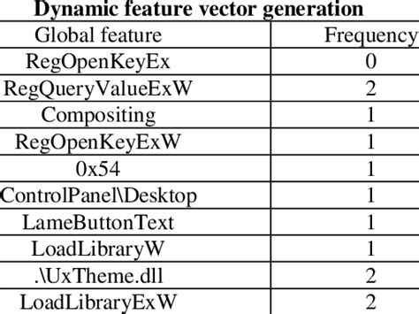 example of dynamic feature vector generation download table