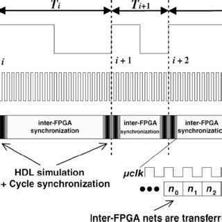 Operation Of The Multi FPGA Simulation Accelerator Inter FPGA Download Scientific Diagram