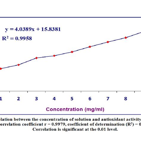 Antioxidant Activity Profile Of Methanol Stem Extract Of Tinospora