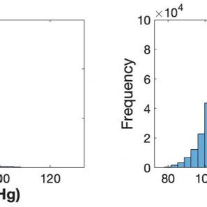 SBP And DBP Ranges In The Dataset Download Scientific Diagram