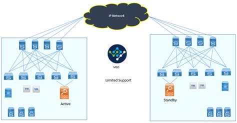 ACI Multi Site Integration DCLessons