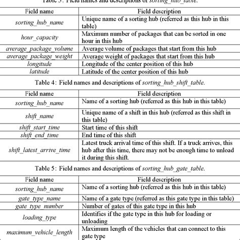 Table 4 From Large Scale Logistics Network Simulation And Its Application In Jd Logistics