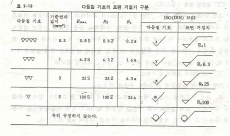 다듬질 기호의 표면 거칠기 구분 네이버 블로그