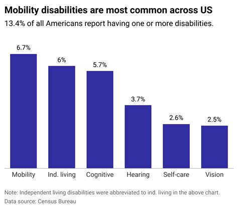 the 6 most common types of disabilities nationwide the bradenton times