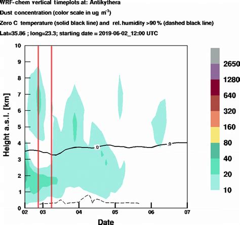 Wrf Chem Time Height Cross Section Of Simulated Dust Concentration µg