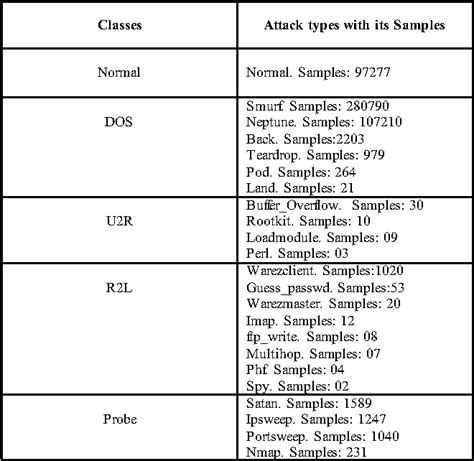 figure 1 from classification of attacks using support vector machine svm on kddcup 99 ids