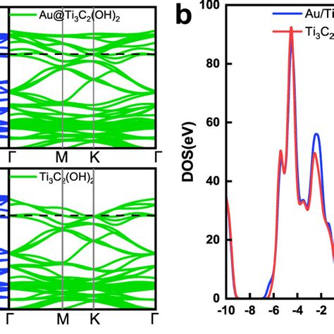 A The Band Structures Of Au Ti3c2t X And Ti3c2t X B The Dos Of Download Scientific