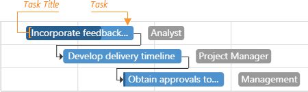 Angular Gantt Properties DevExtreme Angular Documentation V23 2