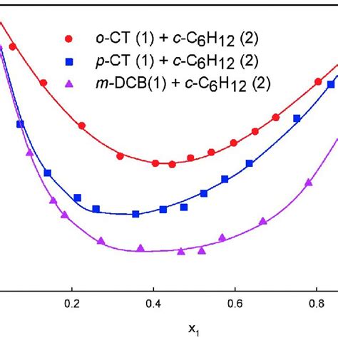 The Δη Values For Binary Mixtures Symbols Experimental Solid Lines Download Scientific