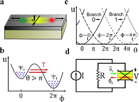 A Nucleation Of A Josephson Vortex Antivortex Pair Green And Red In Download Scientific