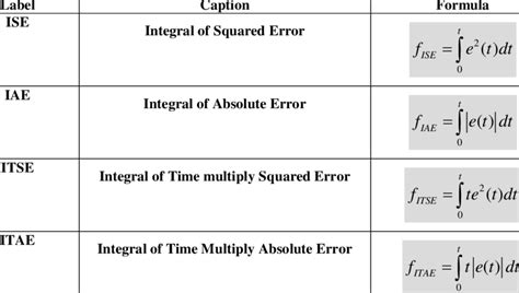 Common Integral Objective Function Download Table