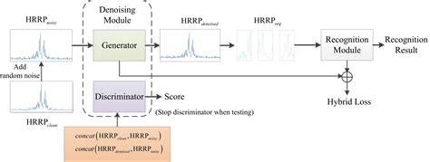 End To End Radar Hrrp Target Recognition Based On Integrated Denoising And Recognition Network