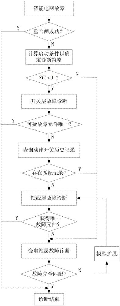 Dynamic Layer Diagnostic Device And Method Of Smart Power Grid Fault Eureka Patsnap