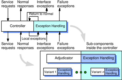 A Fault Tolerant Component With Diverse Designs Reproduced From Xu Et Download Scientific