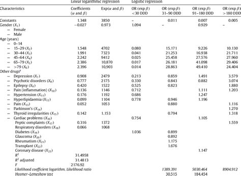 Linear Logarithmic Regression And Logistic Regression Models