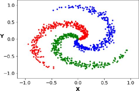 Layout Of Three Spirals Dataset Download Scientific Diagram