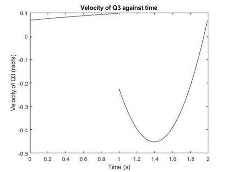 Velocity Against Time Figure 23 Acceleration Against Time Download Scientific Diagram