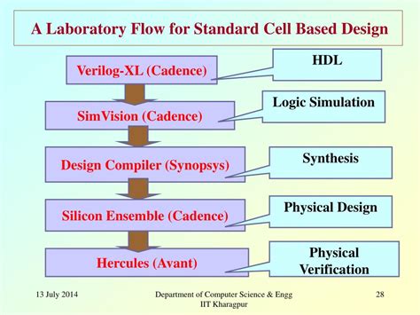 Ppt Digital Ic Design Flow A Quick Look Powerpoint Presentation Free Download Id1733065