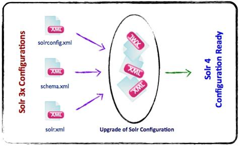 Upgrade Migrate Solr X To Solr Myjeeva Blog