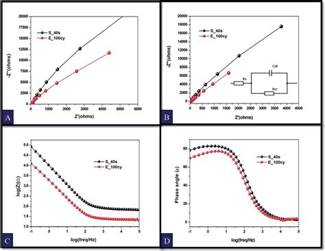 A Nyquist Plot Under Dark B Nyquist Plot Under Illumination C