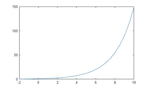 Exp Exponentialfunktion Matlab