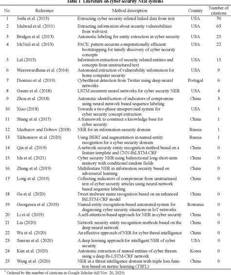 figure 1 from a review on cyber security named entity recognition