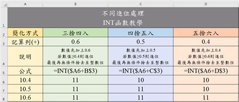 Excel如何三捨四入、四捨五入、五捨六入？ Lazyorangelife