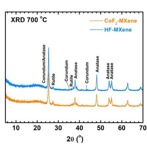 X Ray Diffraction Xrd Patterns Of Cof2 Mxene And Hf Mxene Using Cu Kα Download Scientific