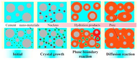 Illustration Of Improved Nucleation Effect Using Nanomaterials 94